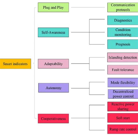 Smart Indicators Of Smart Inverters Download Scientific Diagram