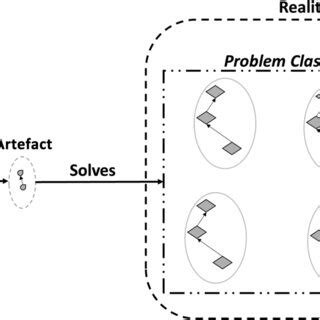 Design Theories In The Solution And Problem Spaces Note That Not All Download Scientific