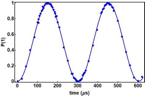 Ba 133 The Goldilocks Qubit Ucla Amo Hudson Lab