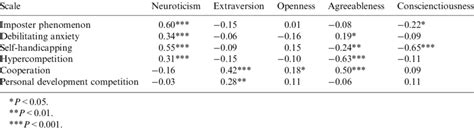 Zero Order Correlations Of Achievement Dispositions With Neo Pi R