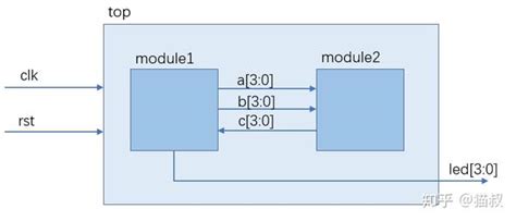 使用systemverilog简化fpga中的接口 知乎 使用systemverilog简化fpga中的接口 知乎