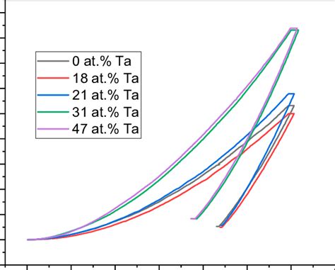Nanoindentation Curves Of Deposited Films Download Scientific Diagram