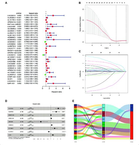 Construction Of A Glycolysis Related Lncrna Signature In Gc Patients