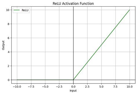 Tanh Vs Sigmoid Vs Relu Geeksforgeeks