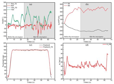 Adaptive Control Of Flapping Wing Micro Aerial Vehicle With Coupled Dynamics And Unknown Model