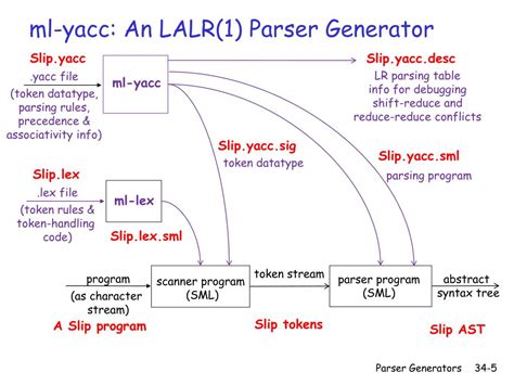 ppt parser generators powerpoint presentation free download id 1487320