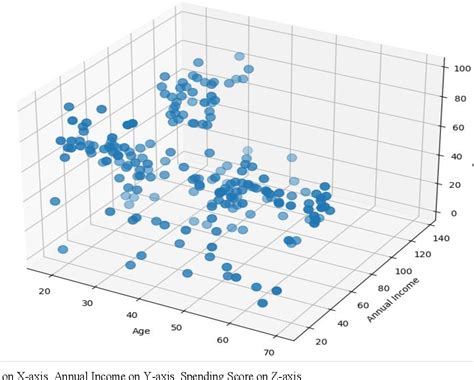 Figure 1 From A Novel 3d Clustering Algorithm For Customer Segmentation Semantic Scholar