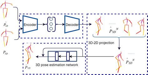overall architecture of predicting 3d pose download scientific diagram
