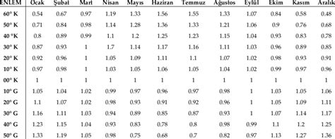 K Latitude Correction Coefficient Values Thornthwaite 1948