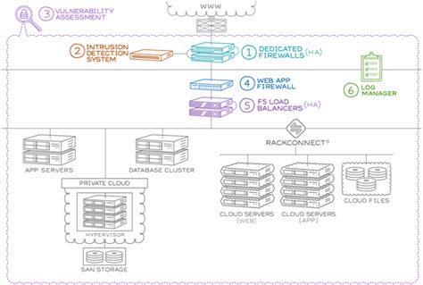 Reference Architecture Enterprise Security For The Cloud The Official Rackspace Blog