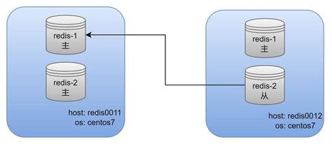Redis 集群数据迁移 知乎