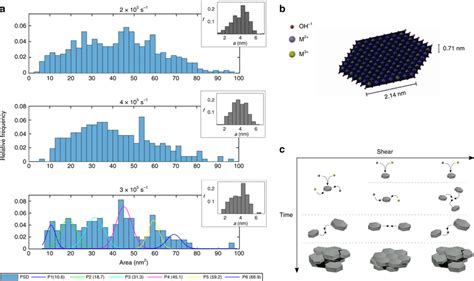 Particle Size And Kinetic Analysis A Relative Frequency F Download Scientific Diagram