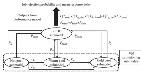 Tsl Blog Scalable Stochastic Model For Iaas Cloud Computing