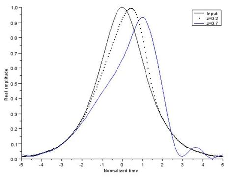 The Sech Function Solid Black And Output Electric Profile Depicked