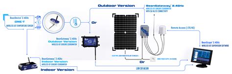 Wireless IOT Temperature Sensor Overview BeanAir