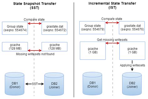 Using The Galera Replication Window Advisor To Avoid Sst Severalnines