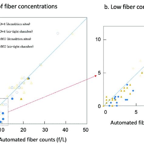 correlation between manual and automated fiber counts at a the wide