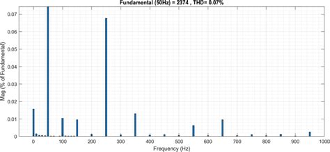 Harmonics In Utility Grid When Operated With All Chargers And Harmonic Download Scientific