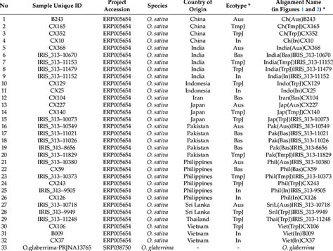 Summary Of Data Downloaded For Sequence Comparisons Download Scientific Diagram