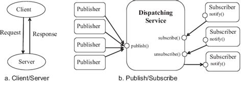 Clientserver And Publishsubscribe Communication Models Download Scientific Diagram