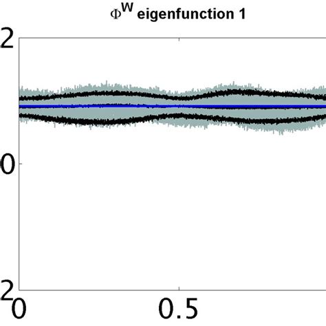 true and estimated eigenfunctions φ x 0 k φ x 1 k and φ w l for
