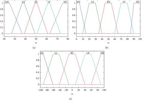 Input And Output Fuzzy Sets And The Corresponding Membership