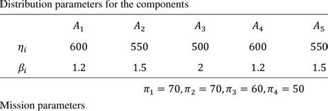 Parameters In The Example 3 Out Of 5 Cold Standby System Download Table
