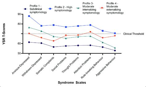 Youth Self Report T Scores For Each Symptomology Profile Download Scientific Diagram