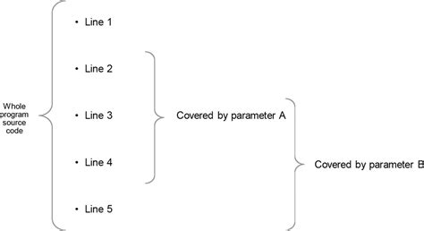 Code‐aware Combinatorial Interaction Testing Ahmed 2019 Iet Software Wiley Online Library