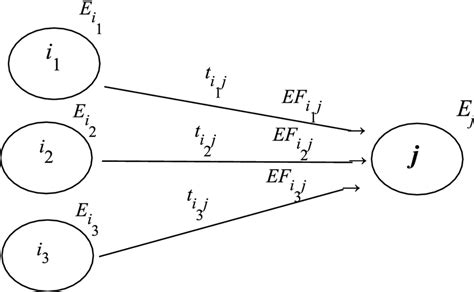 Representation Of Collapsible Node And Calculate Its Forward Path Download Scientific Diagram
