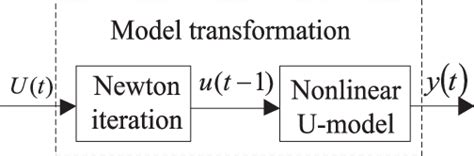 Diagram Of Nonlinear Model Transformation Download Scientific Diagram
