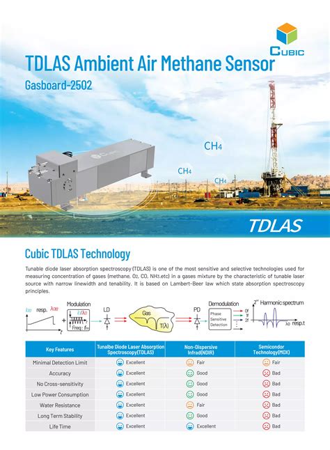 Cubic Tdlas Ch4 Sensor Pdf