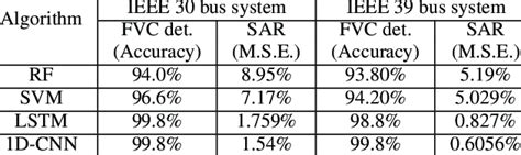 Comparison With Different Learning Algorithms Download Scientific Diagram