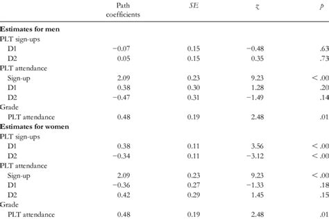 Path Analysis For Both Men And Women Download Scientific Diagram