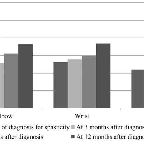 The Mas Score According To Anatomical Position And Time Of Spasticity