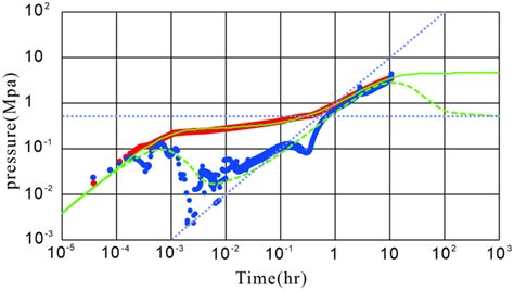 The Pressure Build Up Curve Of Well Sy 17 Download Scientific Diagram