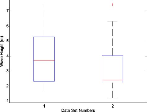 Outlier Detection Using The Fourth Spread Method Mild Outlier Download Scientific Diagram