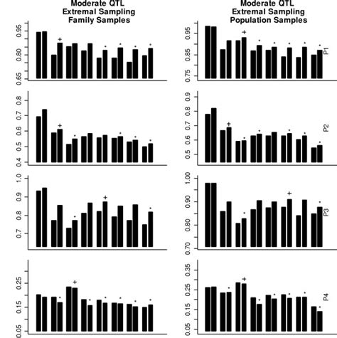 The Power Using Snps With An Extremal Sampling Scheme For Different