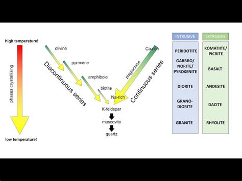 Bowens Reaction Series Chart Geology Bowens Reaction Series
