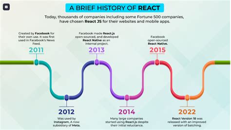 The Evolution Of React Native Unlocking New Potential For Cross