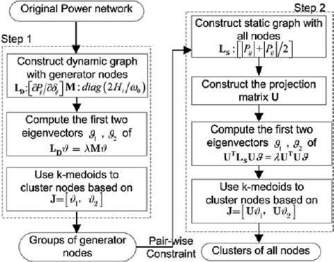 Figure 2 From Two Step Spectral Clustering Controlled Islanding