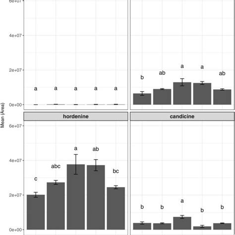 The Pathway From Tyramine To Candicine Each Biosynthetic Step Reported