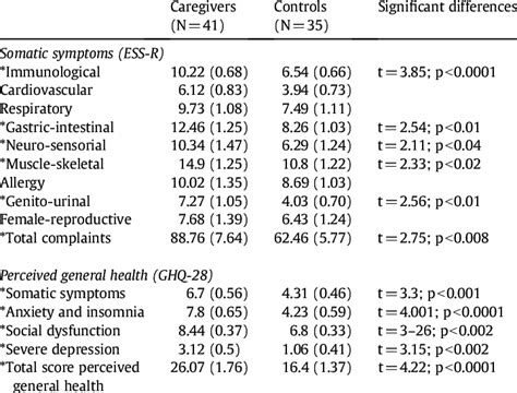 Mean And Standard Deviation Std In Perceived General Health And