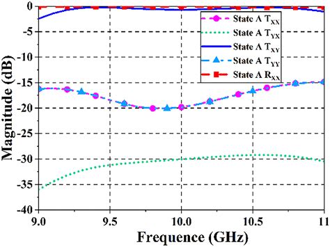 A Dual‐layer Polarisation Rotating Element For Transmitarray Designs