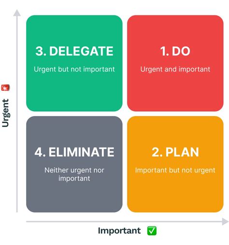 Distinguishing Between Urgency And Importance The Time… Witify