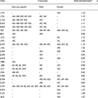 Examples Of Transcript Clustering Transcripts Were Clustered By BLAT Download Scientific