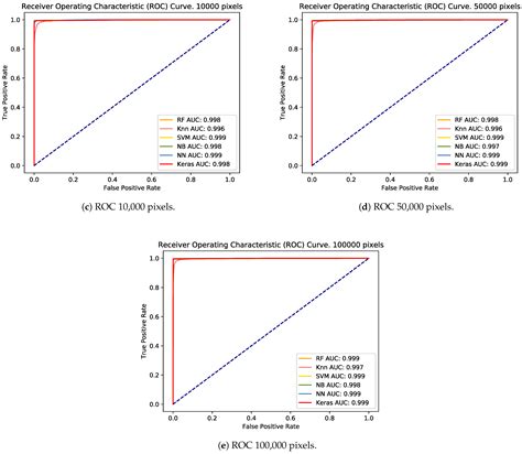 Efficiency Of Machine Learning Algorithms For The Determination Of Macrovesicular Steatosis In