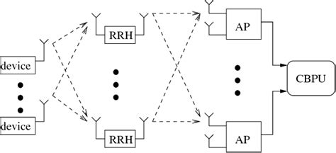 figure 1 from compressive random access for mtc in distributed input distributed output systems