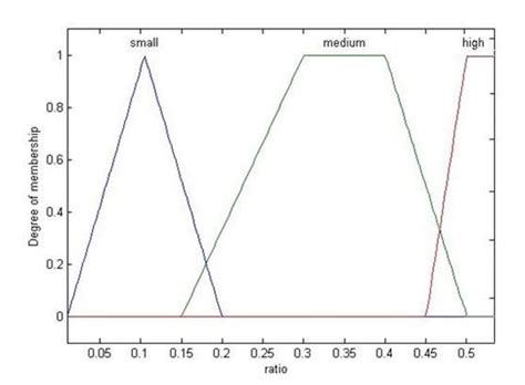 Fuzzy Set For Fuzzy Variable Ratio Download Scientific Diagram