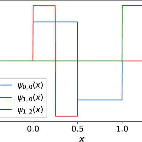 Examples Of Dilated And Translated Haar Wavelets Defined In Equation